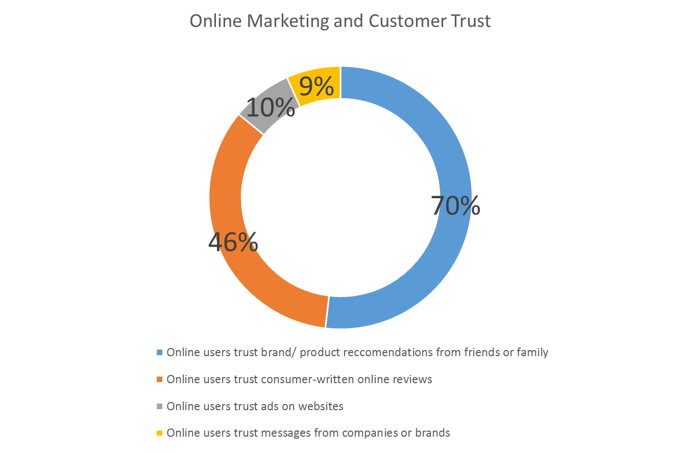 4 Effective Ways of Measuring Facebook ROI - The Media Ant