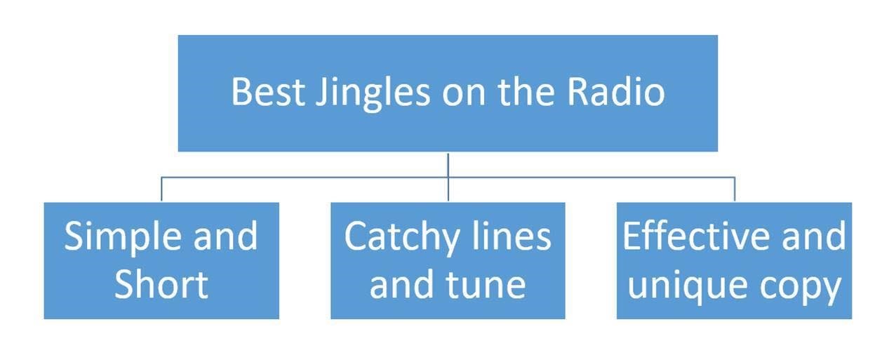 What Type Of Jingles Work Best On Radio - The Media Ant