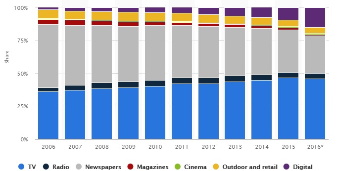 Radio Advertising - The Media Ant