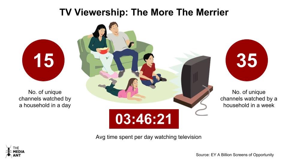 Some Fascinating Facts about Media & Advertising in 2018 - The Media Ant