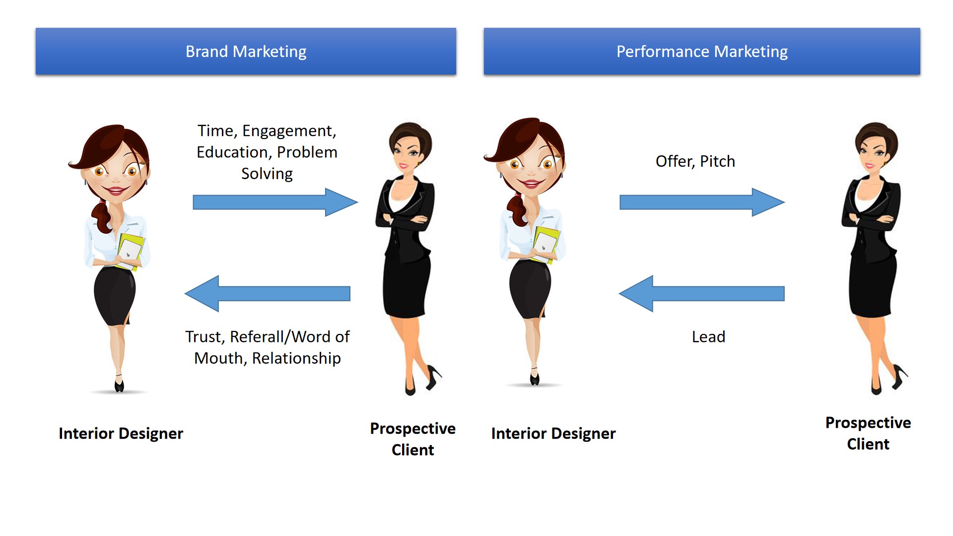 Brand Marketing Vs Performance Marketing The Media Ant