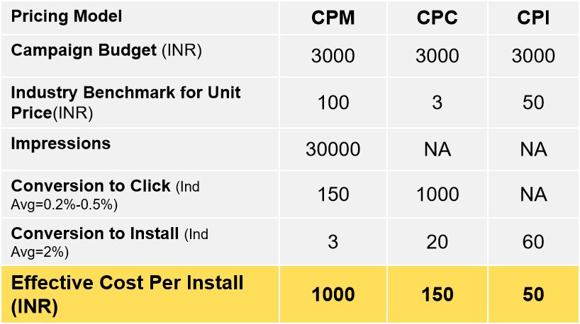 Cost Per Install Campaign : Best For Driving App Installs - The Media Ant