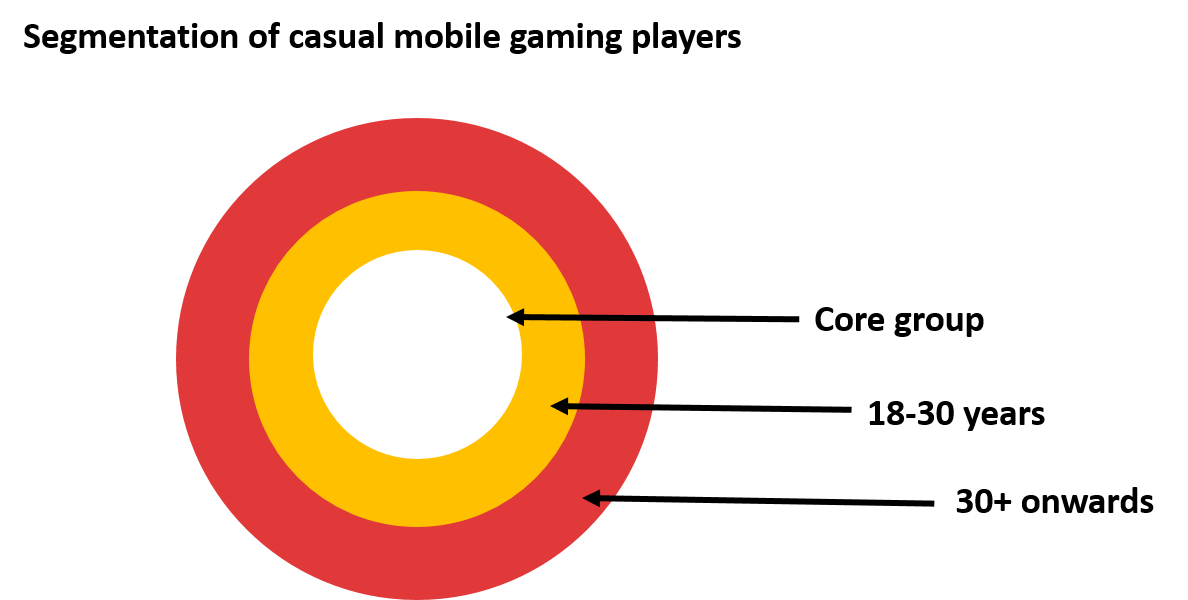 Demystifying casual games and effective ways to promote it (Part-4 ...