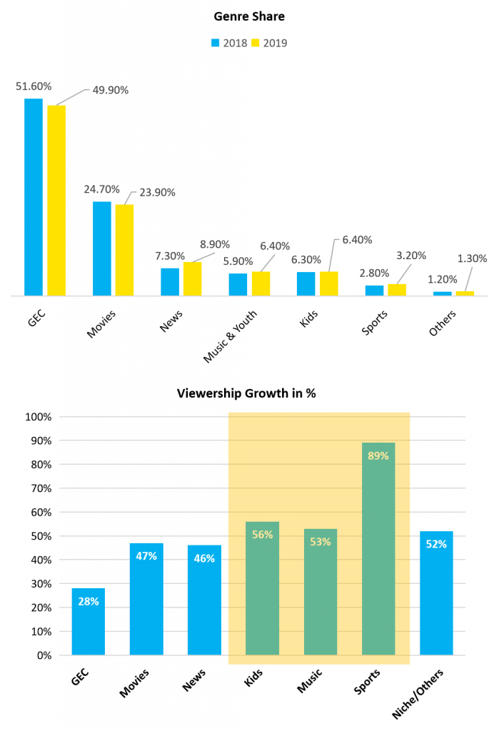 TV Advertising Facts and Figures - The Media Ant