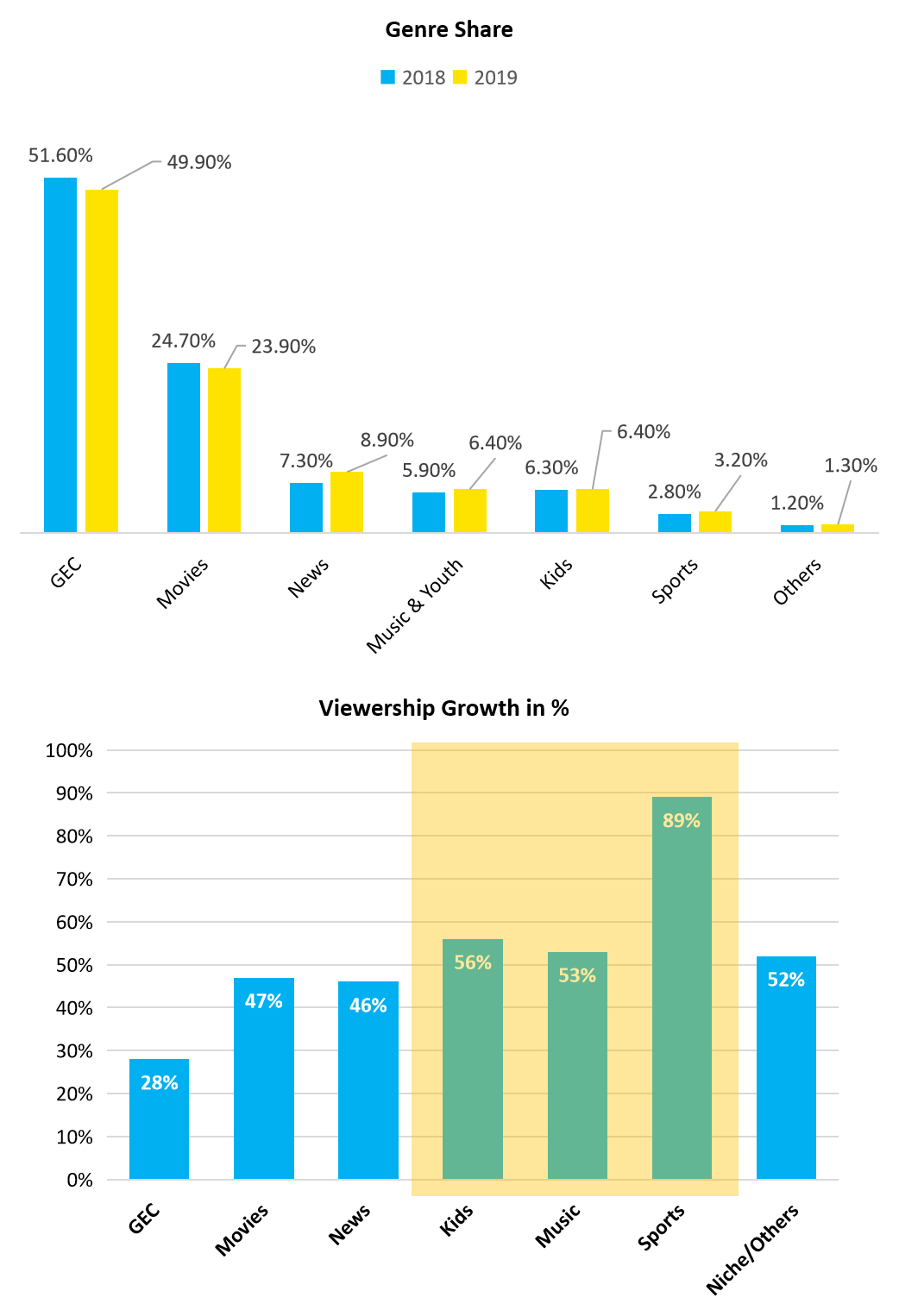 TV Advertising Facts and Figures - The Media Ant