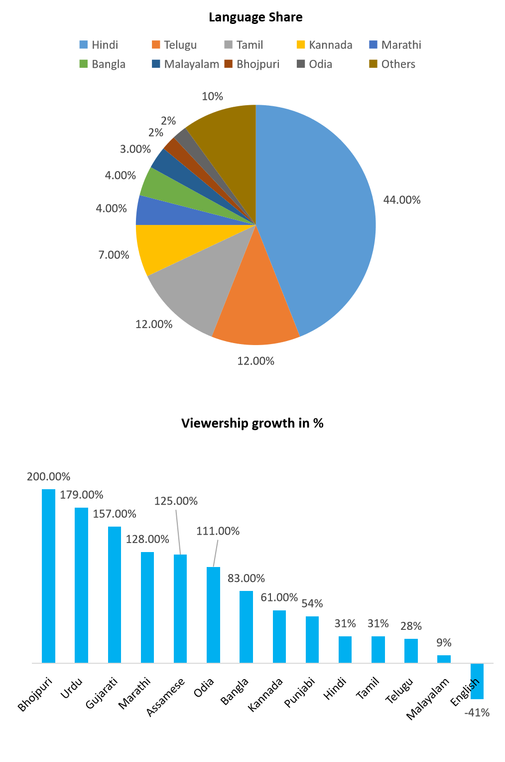 TV Advertising Facts and Figures - The Media Ant