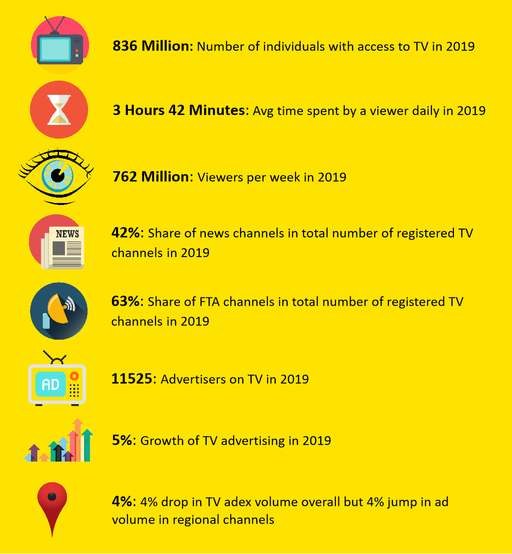TV Advertising Facts and Figures - The Media Ant