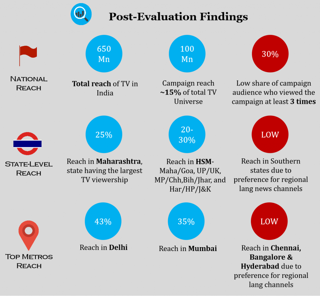 Post-evaluation report can help TV campaigns- A Case Study - The Media Ant