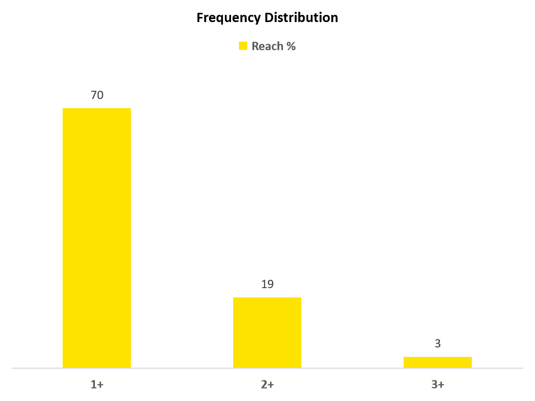 TV Advertising Campaign Measurement : Part 2 - The Media Ant
