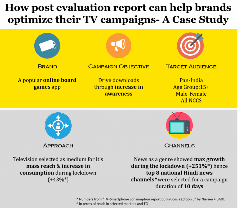 Post-evaluation report can help TV campaigns- A Case Study - The Media Ant