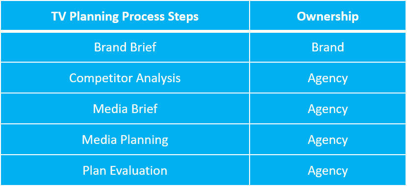 Television Advertising Campaign Planning - The Media Ant