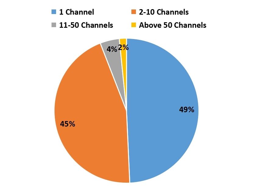 TV Advertising FAQs: How many ad spots should I run per day on ...
