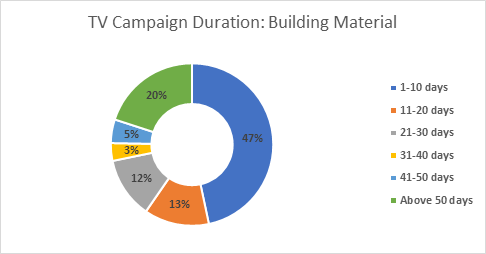 TV Advertising : How Long Should My Television Campaign Run
