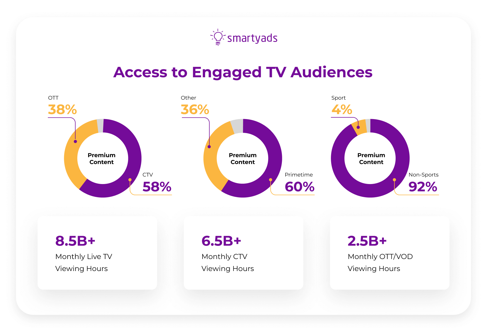 How SMEs can expand their business through CTV Ads? - The Media Ant