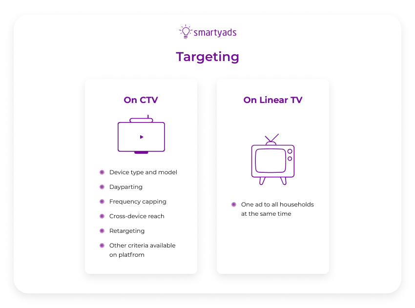 How SMEs can expand their business through CTV Ads? - The Media Ant