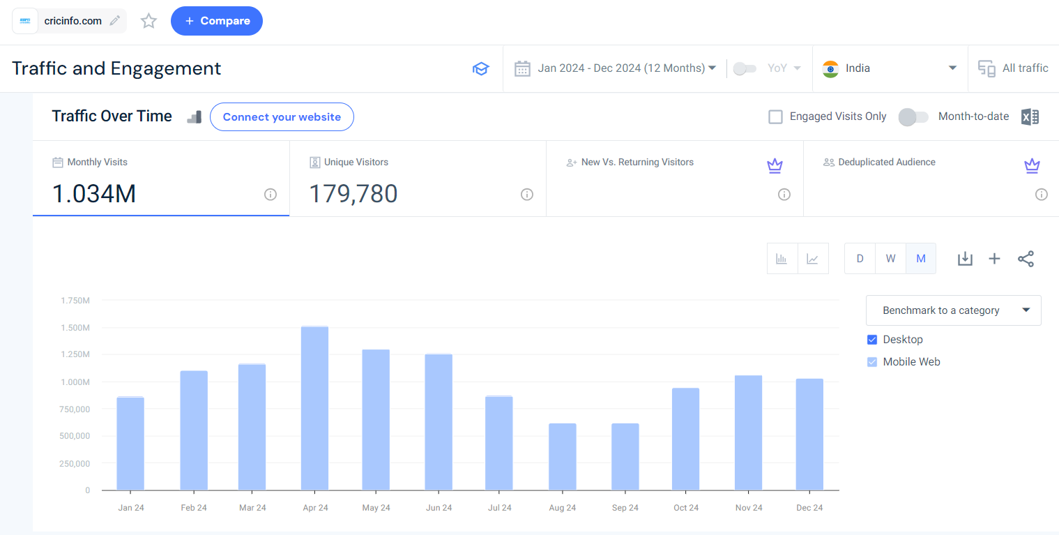 Best Digital Advertising Platforms to promote your brand in IPL 2025