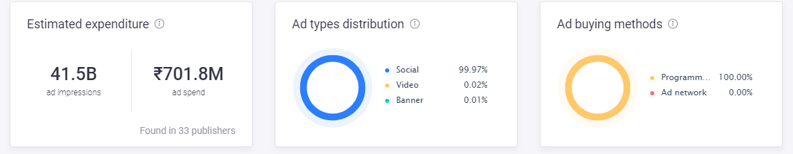 How much should a company spend on digital advertising