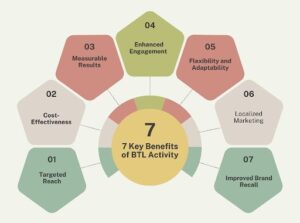 7 Key Benefits of BTL Activity and why it works