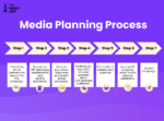 What is Media Planning? Definition, Types and Importance