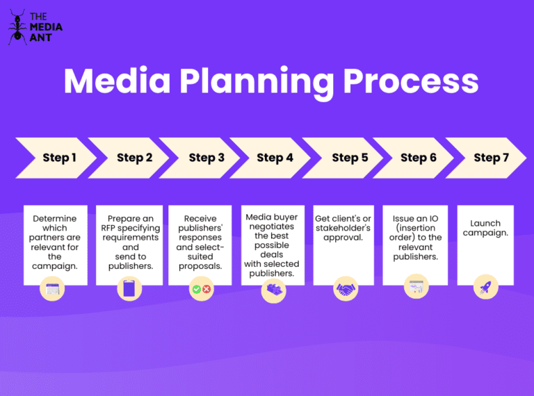 What is Media Planning? Definition, Types and Importance