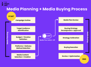 What is Media Planning? Definition, Types and Importance