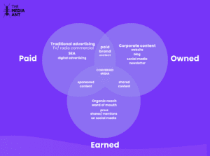 What is Media Planning? Definition, Types and Importance
