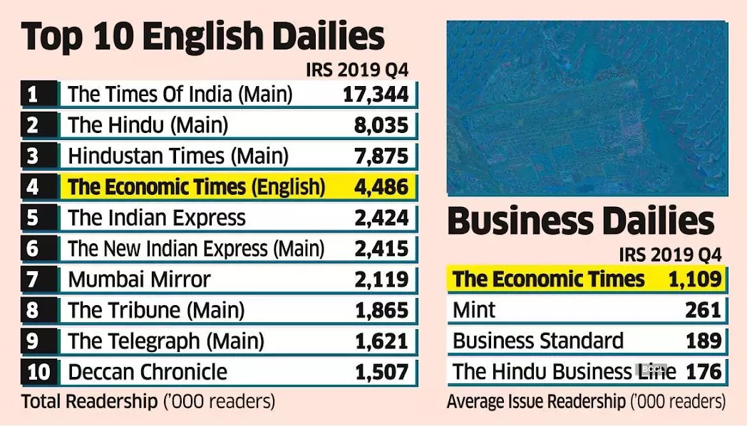 Top 7 English Newspapers to Advertise