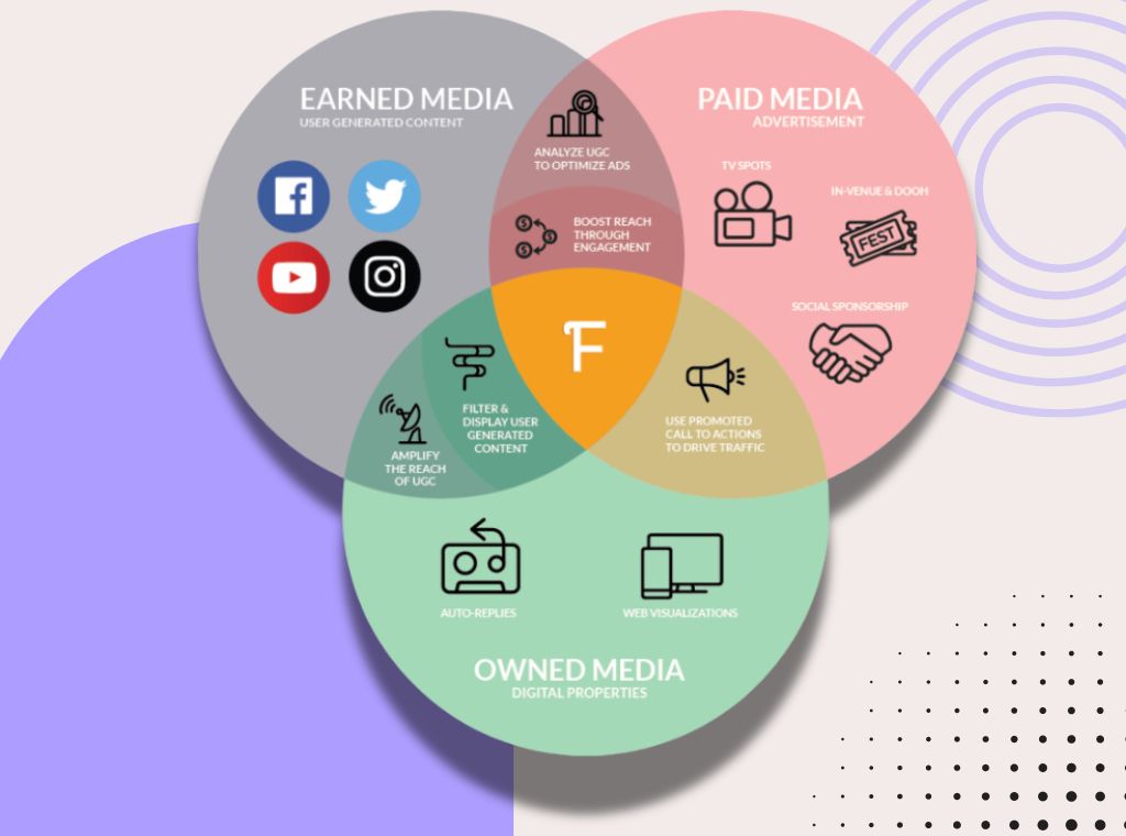 Paid, Owned and Earned Media : Key Differences